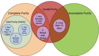 Types of Purity (Tuhr) – Menses Matters