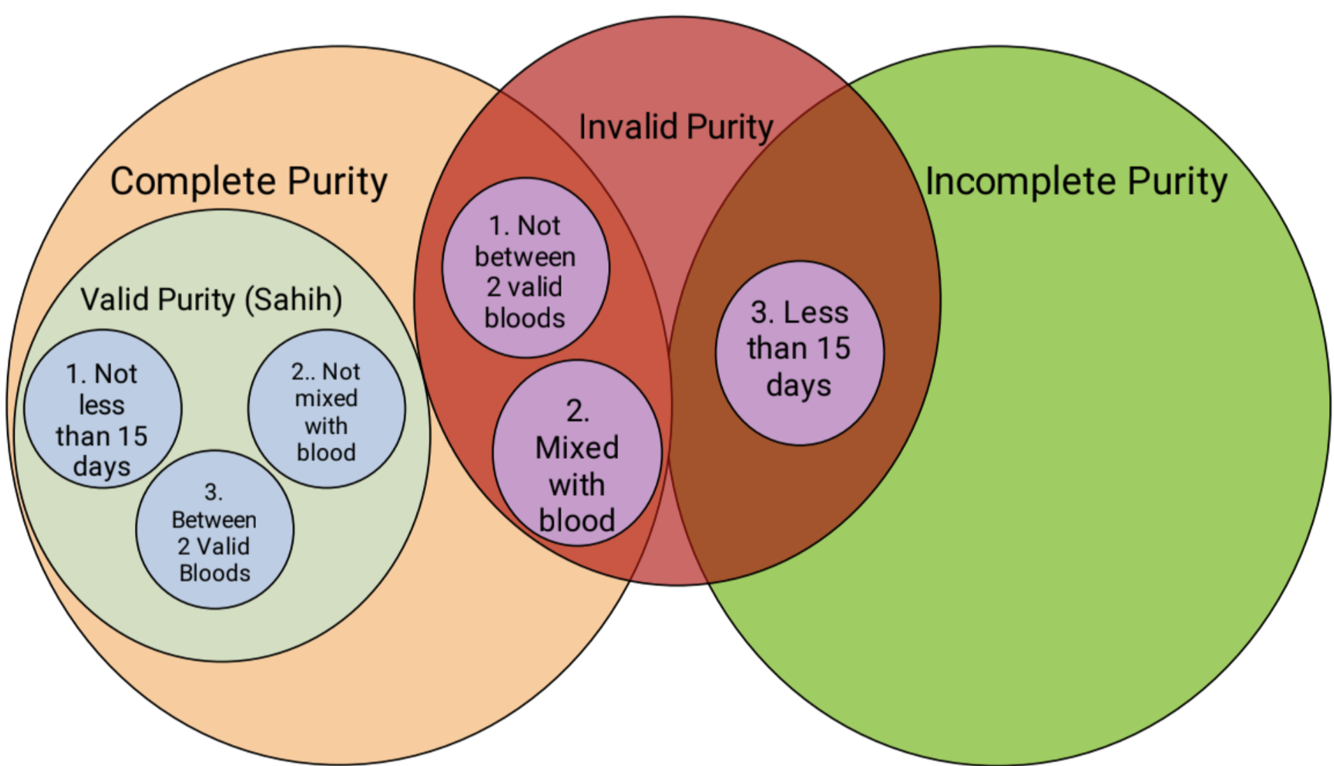 Types of Purity (Tuhr) – Menses Matters