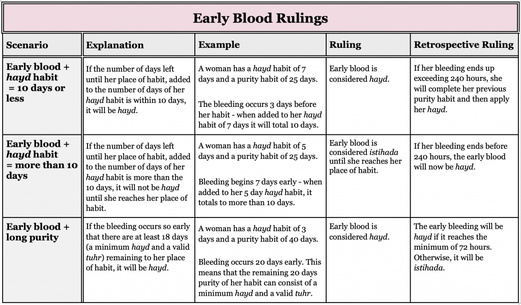 Early Blood – Menses Matters