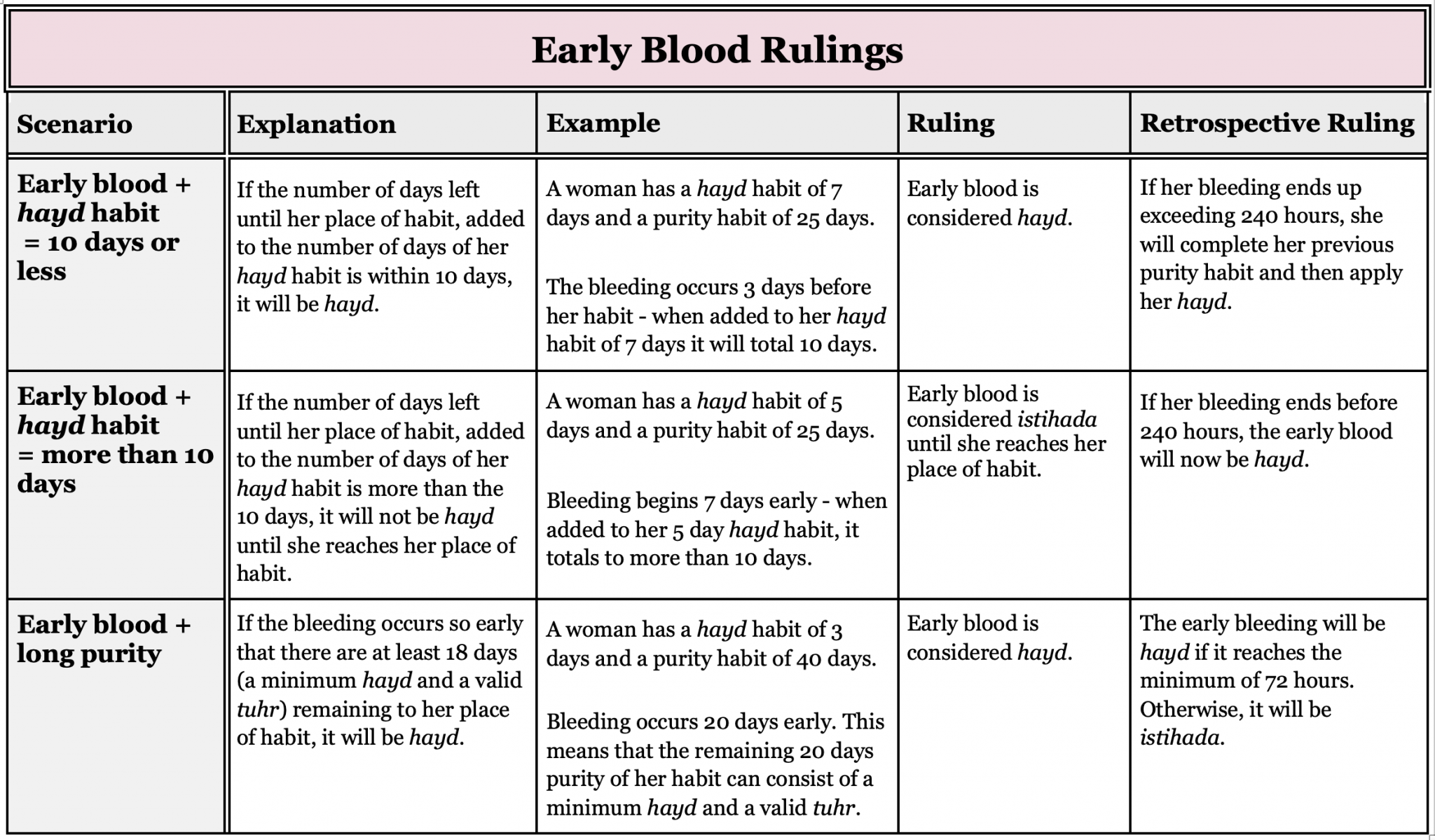 Early Blood – Menses Matters