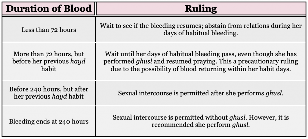Sexual Intimacy – Menses Matters